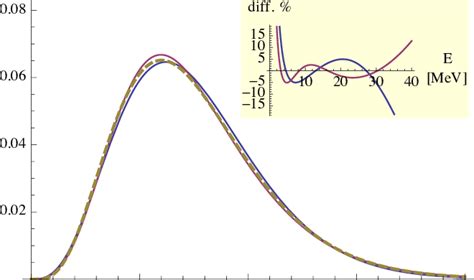 Comparison Of Various Parameterizations Of The Function E φ E ξ Download Scientific