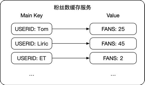 DCache 分布式存储系统Key Value 缓存模块的创建与使用 腾讯云开发者社区 腾讯云
