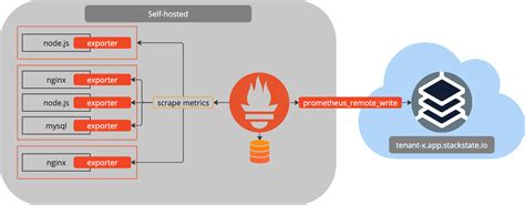 prometheus remote write rancher product documentation