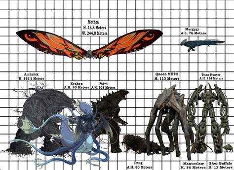 Monsterverse Size Comparison Part 3 Nel 2024