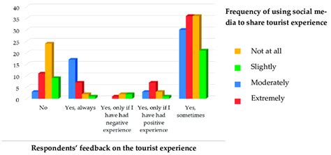 Cross Tabulation Between The Frequency Of Respondents Feedback A