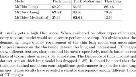 cross type validation of separate trained model dice score is used download scientific