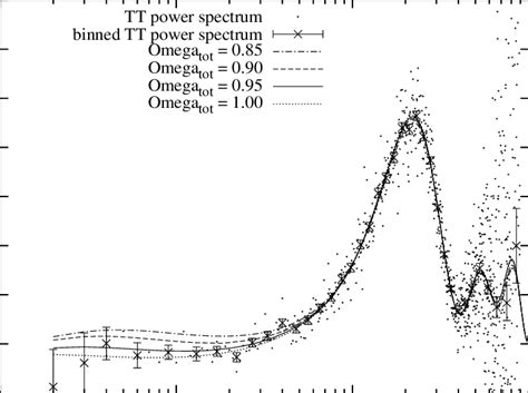 The Angular Power Spectrum δt 2 L Is Presented For The Four Best Models
