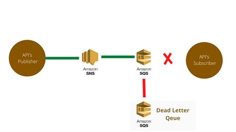 Afinal O Que São As Dead Letter Queue Mayara Machado