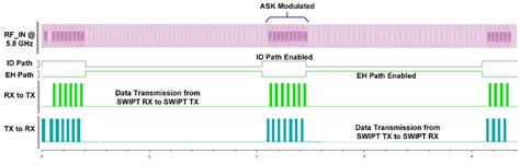 Data Communication Between The Swipt Transmitter And Swipt Receiver Download Scientific Diagram