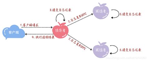 Raft 算法详解（二）日志复制林木森~的博客 Csdn博客raft日志复制