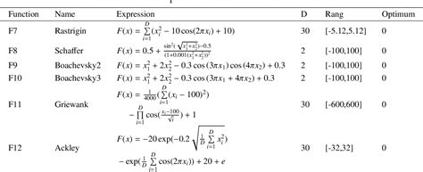 Table 3 From A New Hybrid L´evy Quantum Behavior Butterfly Optimization Algorithm And Its