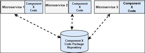 development approach using microservices download scientific diagram