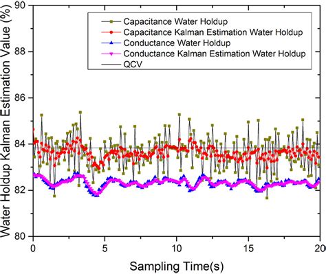 Water Holdup Kalman Estimation By Conductance And Capacitance