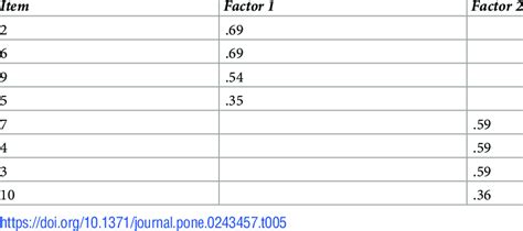 Factor Loadings For Unconstrained Efa Download Scientific Diagram