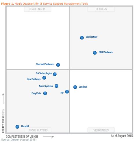 Gartner 2015 Magic Quadrant For Itsm Tools Zivo Nix Blog