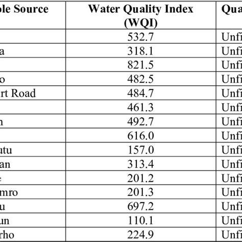 Summary Of Calculated Wqi Of The Various Surface Water Sources
