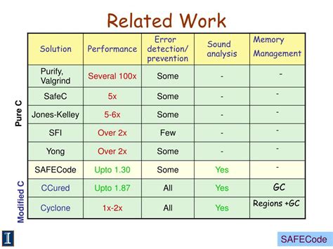 Ppt Safecode Enforcing Alias Analysis For Weakly Typed Languages