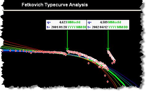Fetkovich Typecurve Analysis