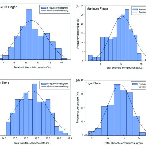 Frequency Histograms And Gaussian Curve Fitting For Total Soluble Solid Download Scientific
