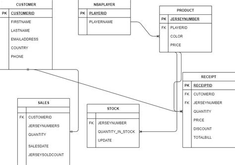 Solved Given The Following Scenario Need A UML Crow S Foot ERD Use Course Hero