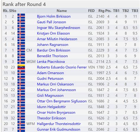 Björn Hólm Birkisson Einn Efstur í Áskorendaflokki Skakis