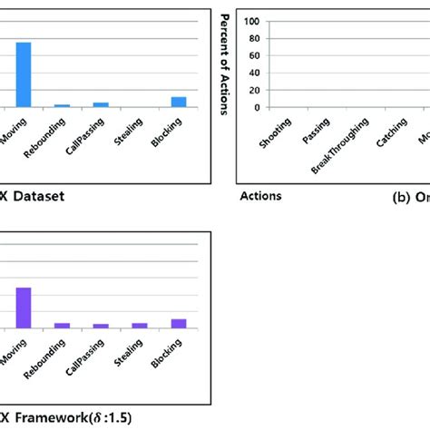 Percentage Of Actions Of Proposed Ux Framework In Freestyle Game Of Download Scientific Diagram