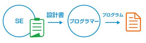 Webプログラマーの仕事とは？年収と必要なスキル クリエイターのための総合情報サイト Creative Village