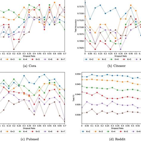 Influence Of The Dropout Layer On The Classification Performance Here Download Scientific