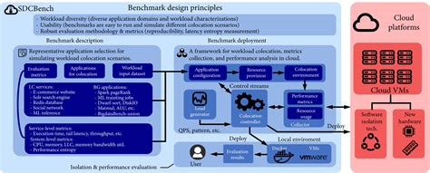 New Tool Enables Comprehensive Evaluation Of Datacenter Performance