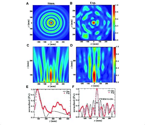 simulation and experimental measurement diagrams of acoustic
