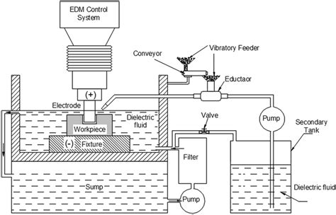 Eductor Based Experimental Set Up To Perform Pmedm Process Download Scientific Diagram