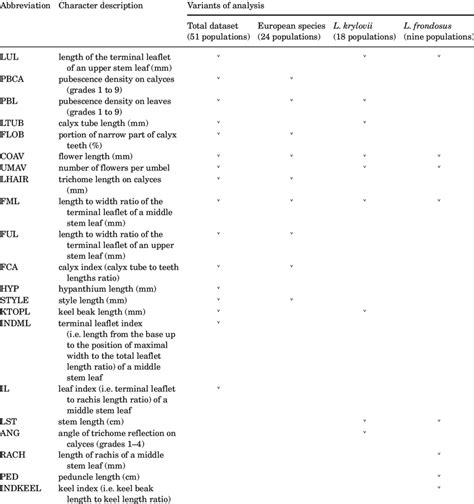 Morphological Characters Used In Morphometric Analyses Of The Lotus