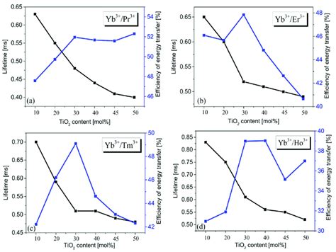 The Measured Luminescence Lifetime And The Energy Transfer Efficiency