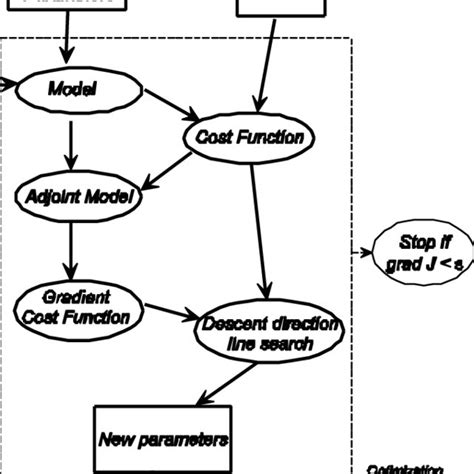 Schematic Of The Assimilative Model Grad J Represents The Gradient Of