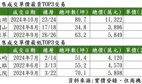 輝達還沒來，北士科房價天花板已破140萬元！未來還會漲到哪？專家喊出這數字
