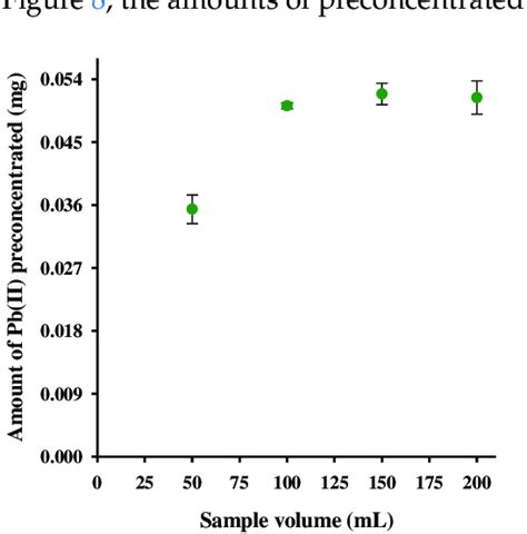 Effect Of Sample Volume On Pbii Preconcentration Ph 5 30 Mg Of