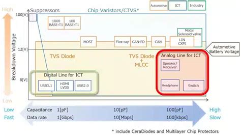 Chip Varistors Applications For Esd Countermeasures