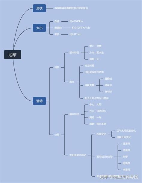七年级上册地理思维导图 地球 知乎