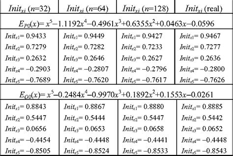Table Iii From The Use Of K Means Algorithm To Compute The Line Spectrum Pair Frequencies With