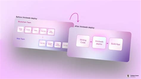 Connecting Applications To Blockchain Is A Bit Of A Task But Thirdweb Deploy Is Here Now