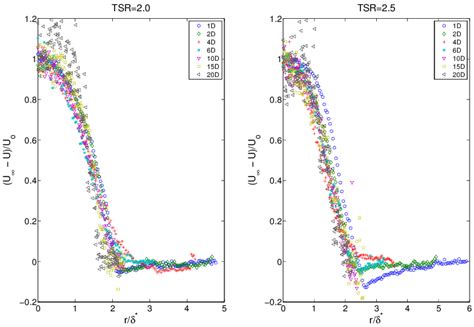 Mean Stream Wise Velocity In Similarity Scaling Download Scientific