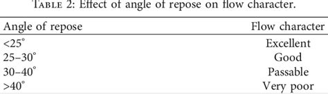 Table 2 From Formulation Of Ebastine Fast Disintegrating Tablet Using Coprocessed