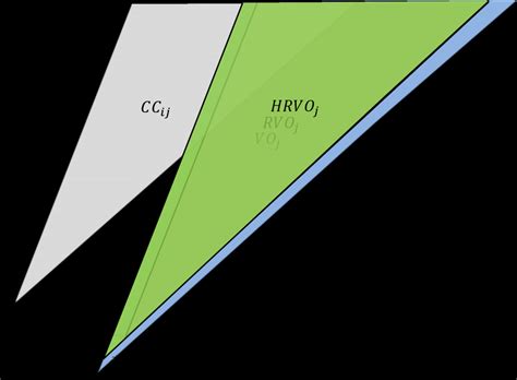 The Relation Of The Hybrid Reciprocal Velocity Obstacle Hrvo To The Download Scientific Diagram