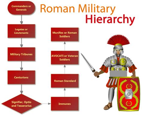 Roman Military Hierarchy Chart