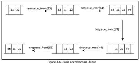 Data Structure Deque Overview Examradar