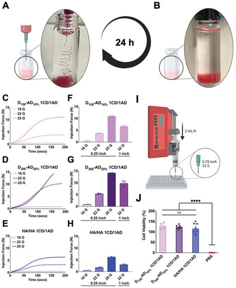 In Vitro Evaluation Of Candidate Pps Npha Shear‐thinning Hydrogels As