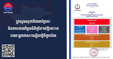 ក្រសួងសុខាភិបាលថ្ងៃនេះមិនមានករណីឆ្លងជំងឺកូវីដ១៩ថ្មីនោះទេ ខណៈអ្នកជាសះស្បើយថ្មីក៏គ្មានដែរ