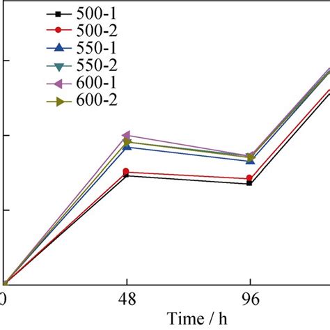 Corrosion Rates Of Different Specimens Download Scientific Diagram