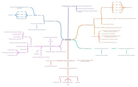 Un Structure Coggle Diagram