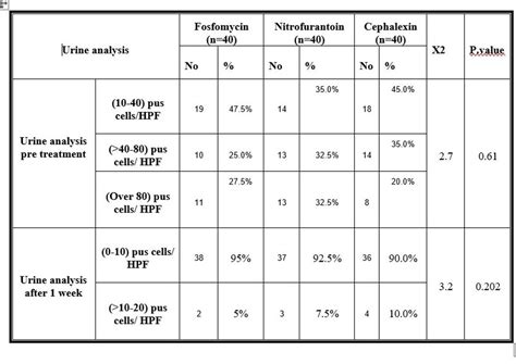 Ics 2023 Abstract 172 Efficacy And Safety Of Fosfomycin Single Dose Therapy Compared To
