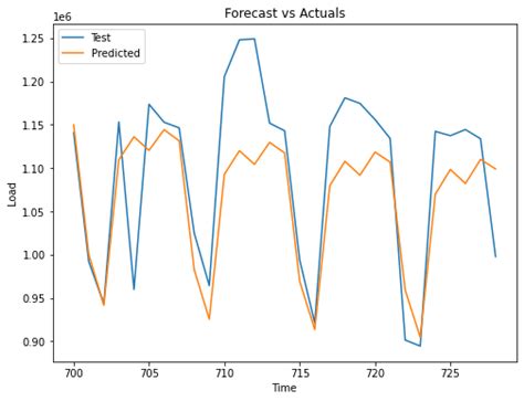 Github Princecy486 Electric Load Forecasting Load Forecasting Is A Technique Used By Power Or