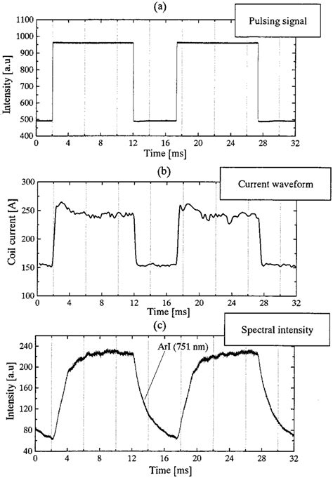Spectroscopically Measured Time Dependent A Pulsed Signal Intensity