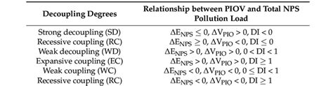 Classification And Criteria For Decoupling Download Table