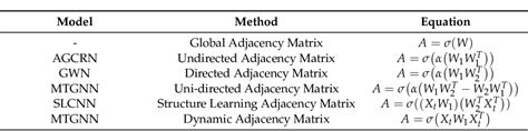 Table 1 From Dynamic Correlation Adjacency Matrix Based Graph Neural Networks For Traffic Flow